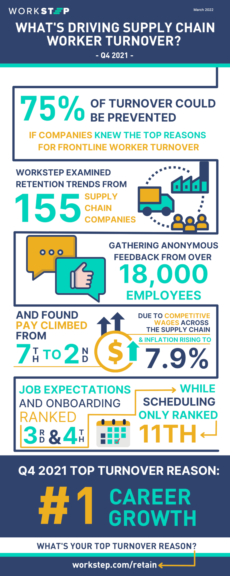 Navigating shifts in employee turnover: WorkStep's Q4 2021 report