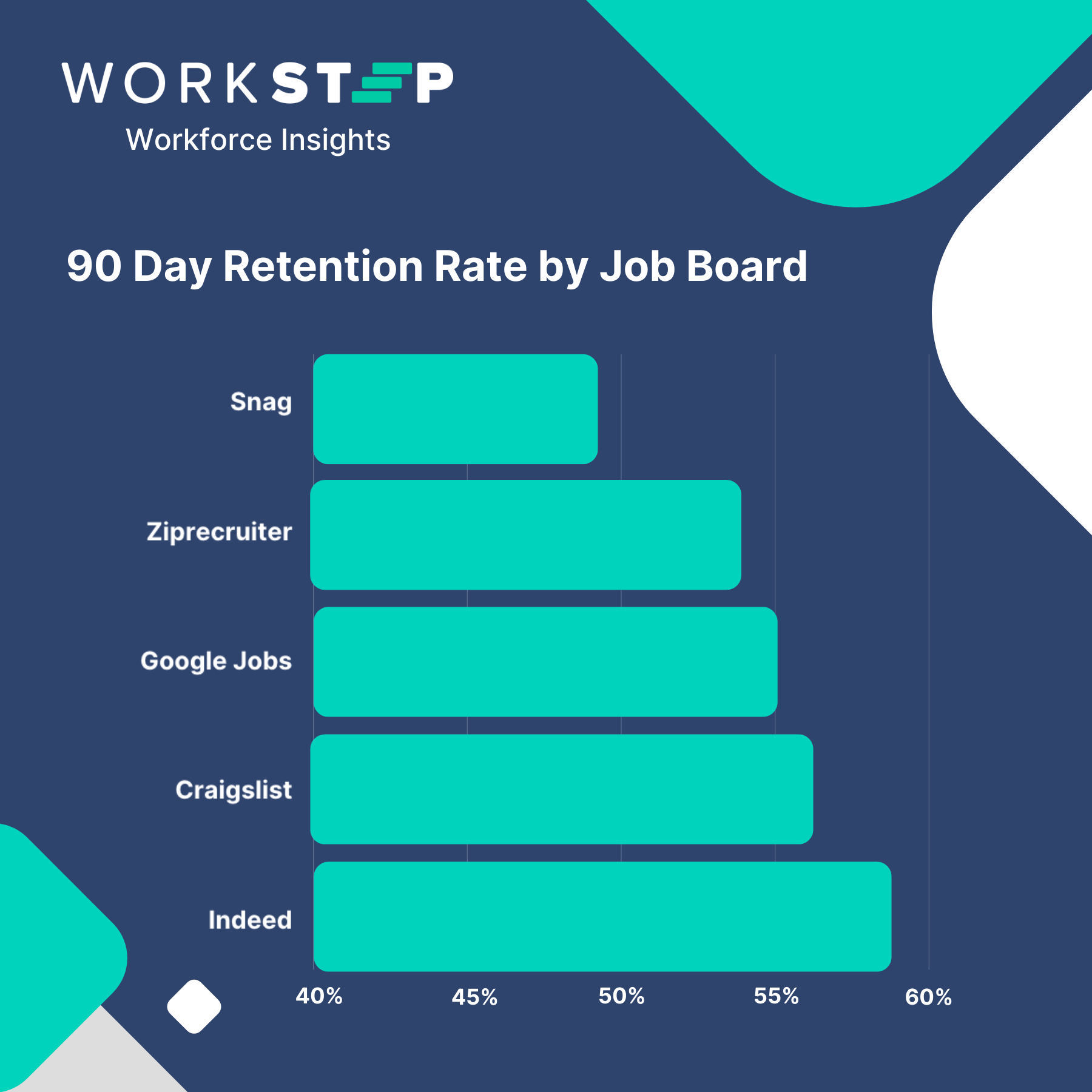 Employee retention: Analyzing 90-day rates by job board