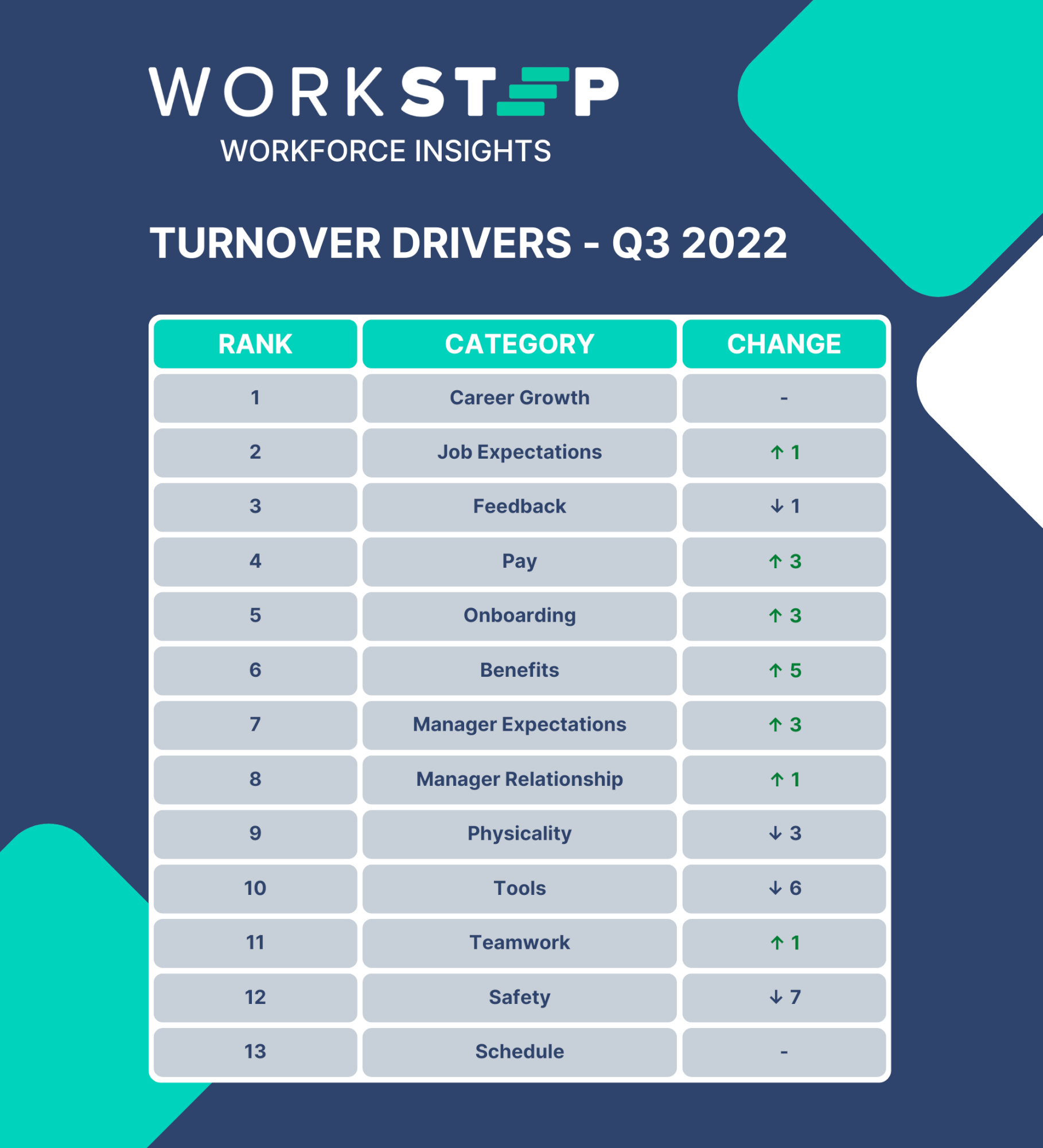 Reducing Employee Turnover: Insights from WorkStep Q3 2022